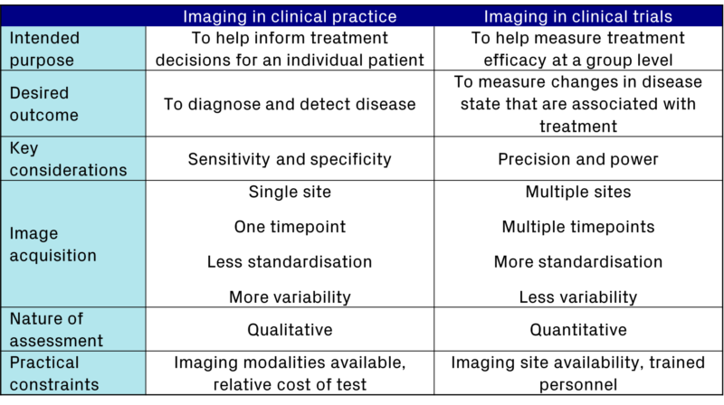 Imaging in clinical trials vs. in clinical practice: different ...
