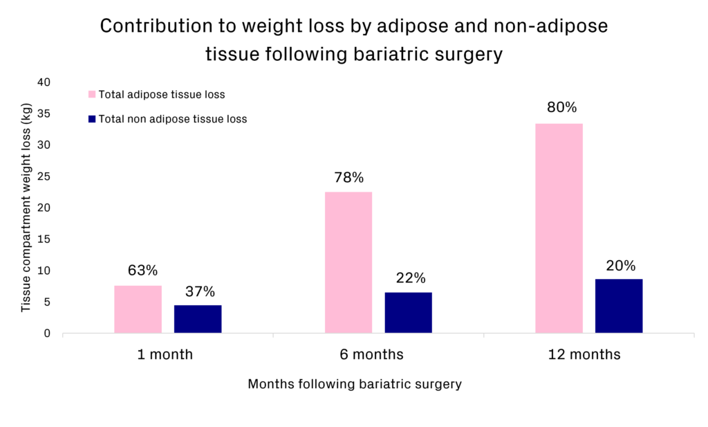 Underneath the lost kilos: weight loss in metabolic disease - Antaros ...
